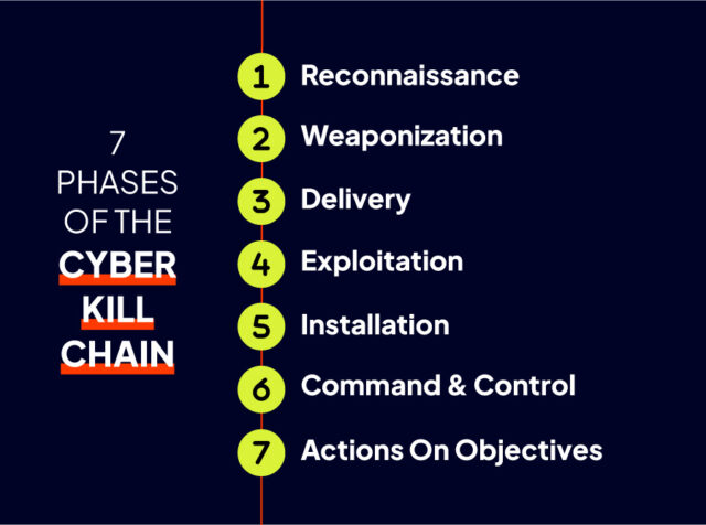 Disrupting the Cyber Kill Chain - Intrusion
