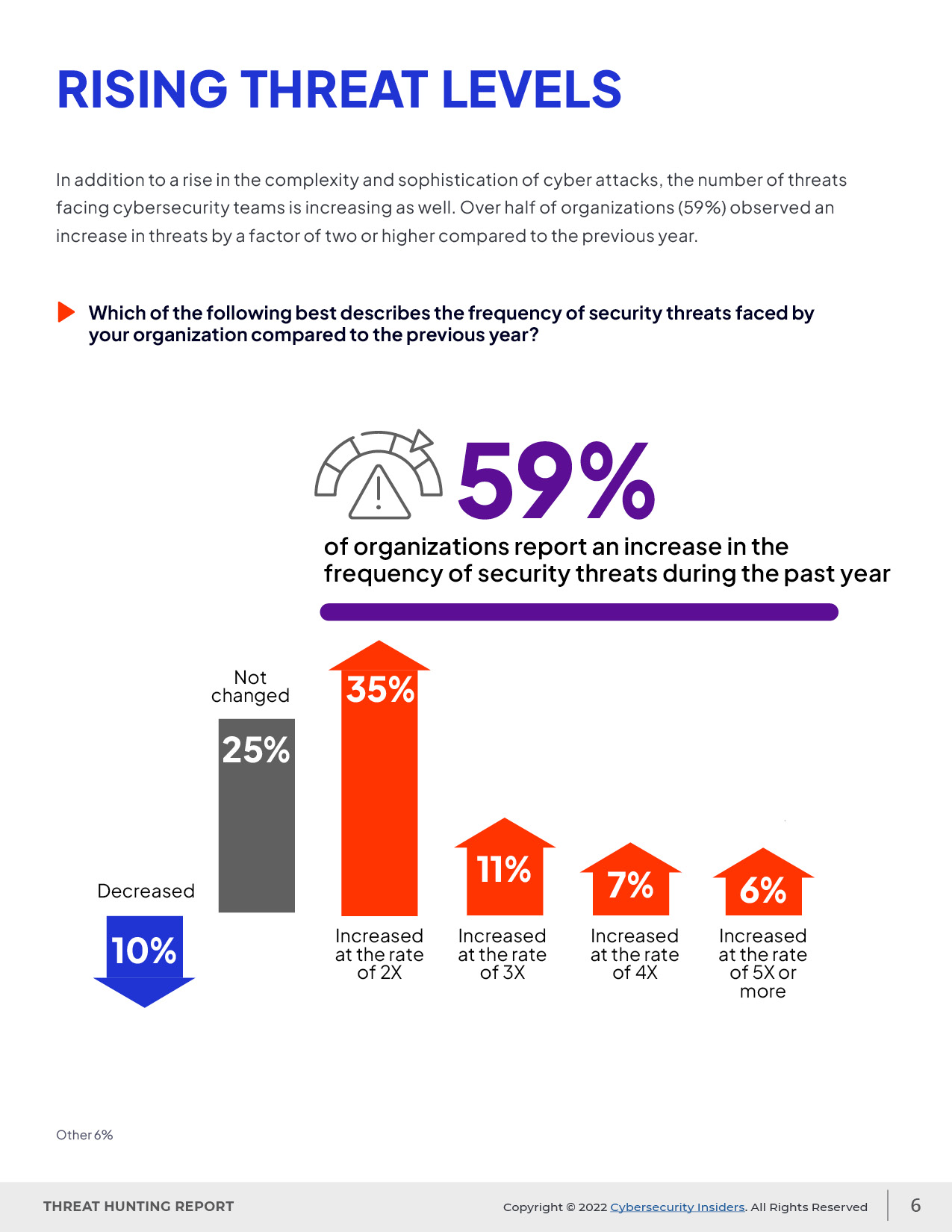 The State of Threat Hunting - Intrusion